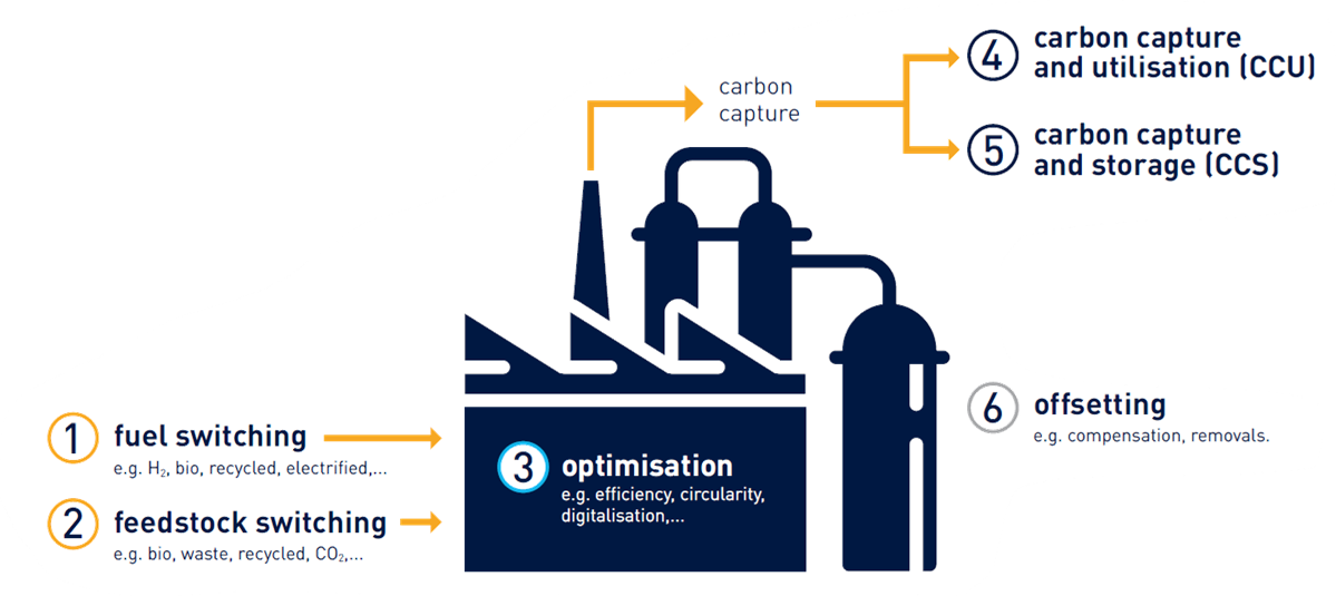 Reducing CO2 Emissions