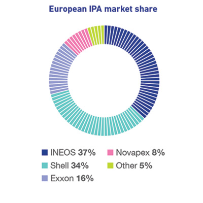 Markets | INEOS Enterprises