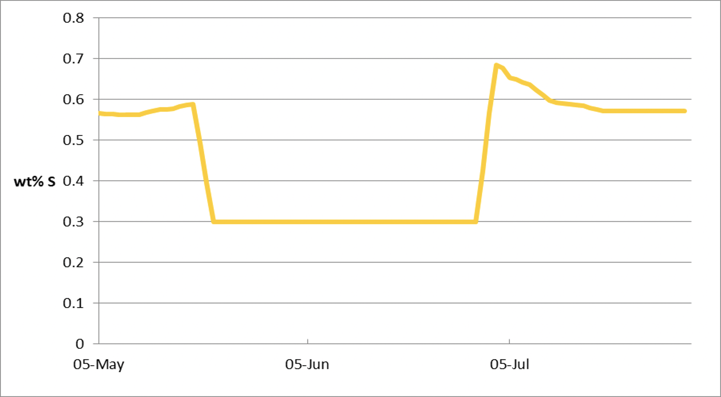 Forties Blend | INEOS FPS