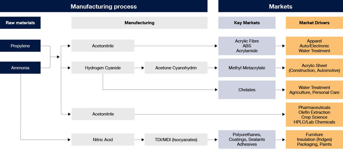 Nitriles | INEOS Chemicals