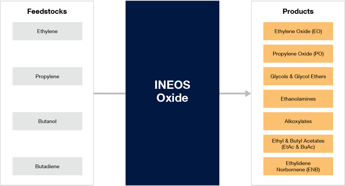 Oxides | INEOS Chemicals